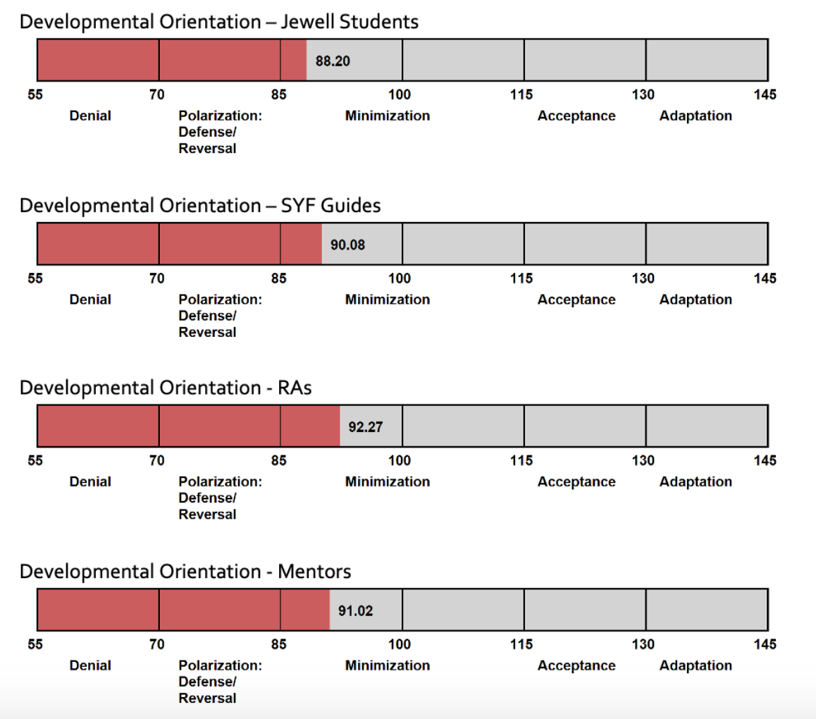 Jewell uses Intercultural Development Inventory to assess intercultural ...