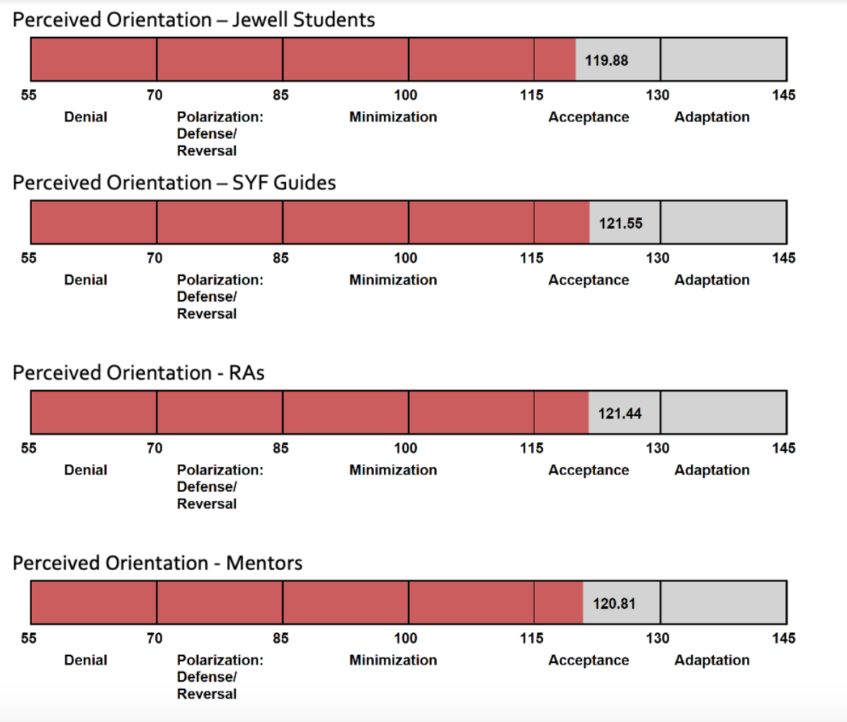 Jewell uses Intercultural Development Inventory to assess intercultural ...